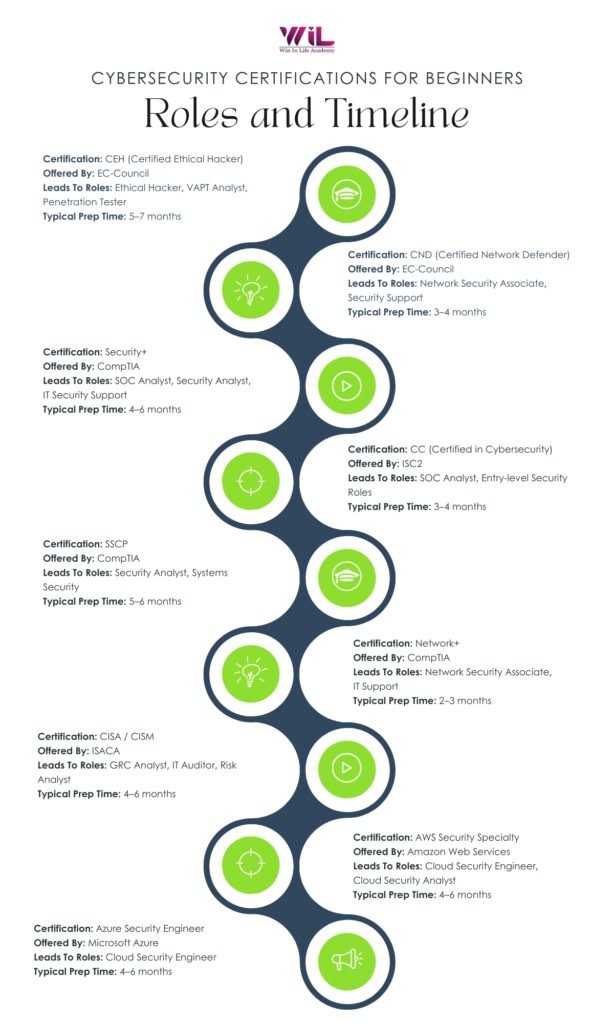 Cybersecurity Certification for Beginners | Career-Focused Guide