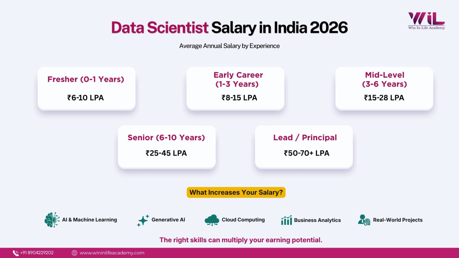 How Much Does a Data Scientist Earn in India in 2026? Salaries, AI ...